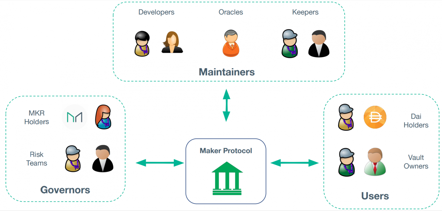 What is a Decentralized Autonomous Organization (DAO)? | Shardeum